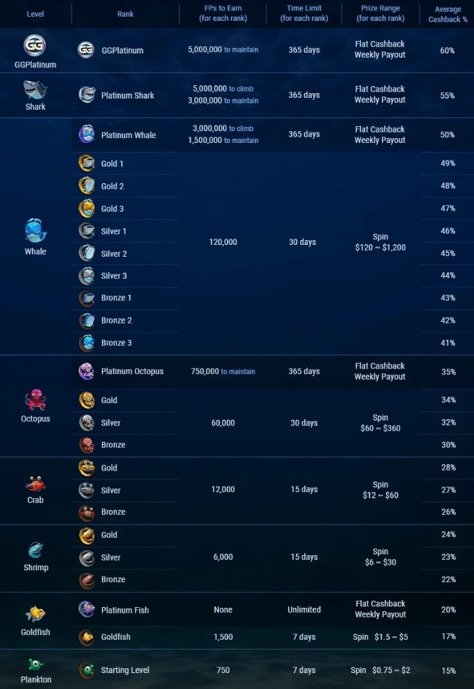 Guide to the GGPoker Fish Buffet rewards program