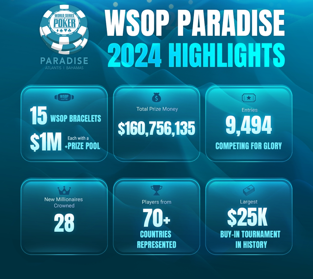 WSOP Paradise 2024 Becomes Biggest Live Series Outside Las Vegas