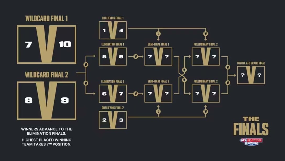 2026 AFL Finals Format Explained: AFL Wildcard Finals Round