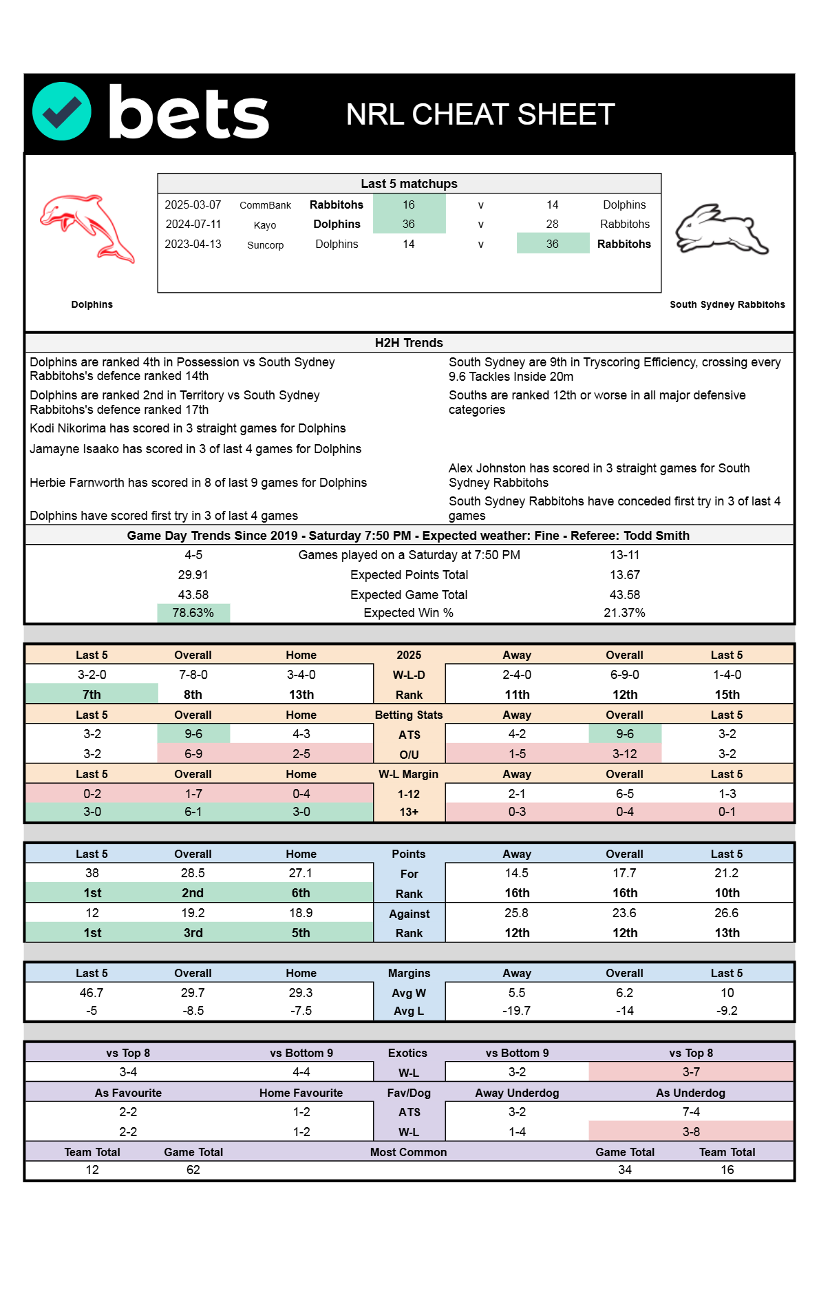 Dolphins vs South Sydney Rabbitohs NRL Tips - Bunnies return to winners ...