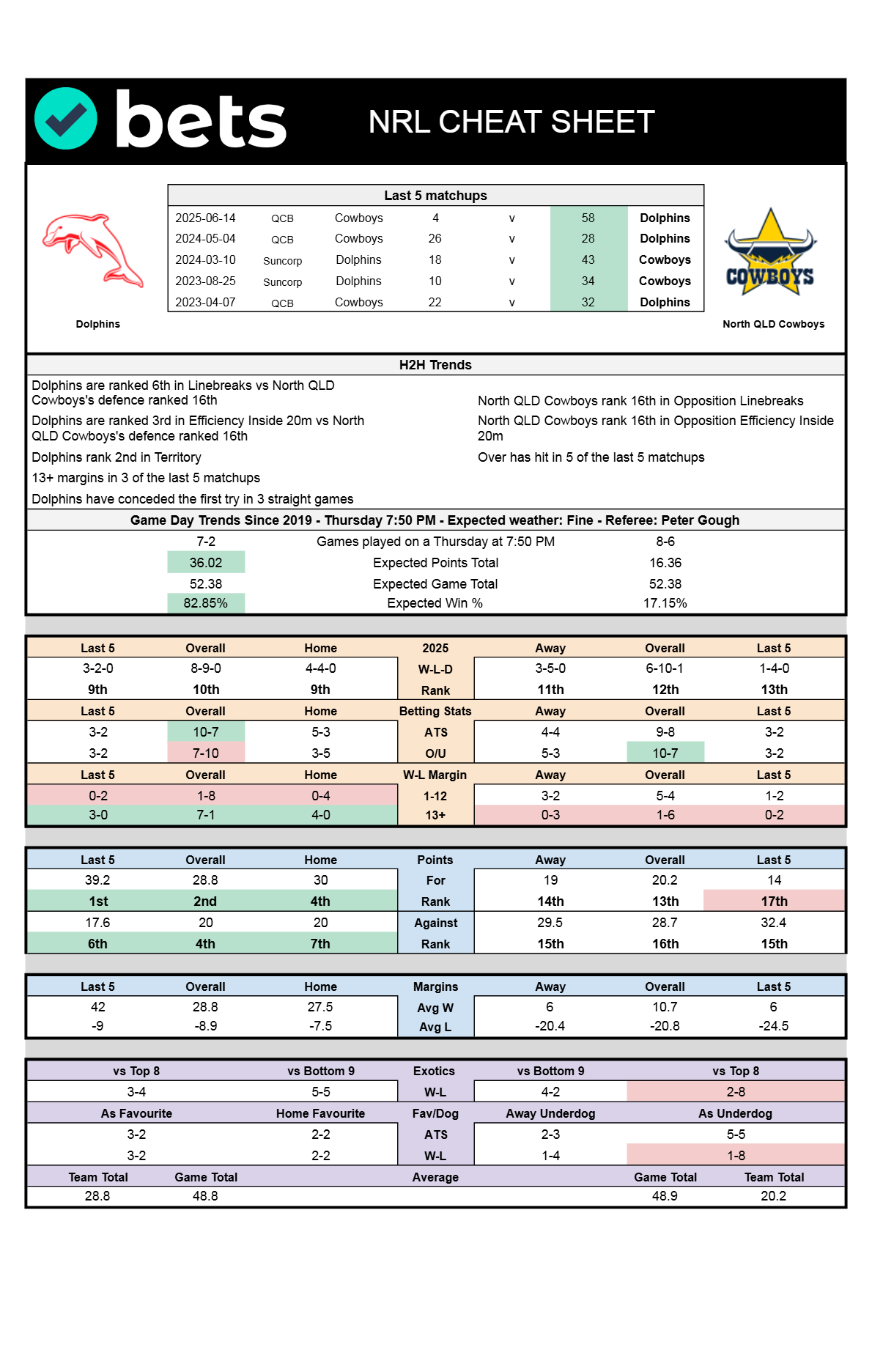 Dolphins vs North QLD Cowboys NRL Round 20 Tips - Phins to put big dent ...