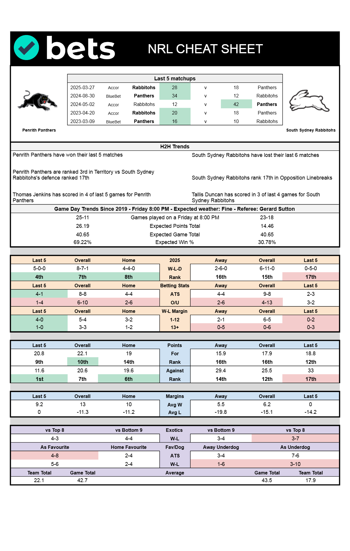 Penrith Panthers vs South Sydney Rabbitohs NRL Round 20 Tips - No ...