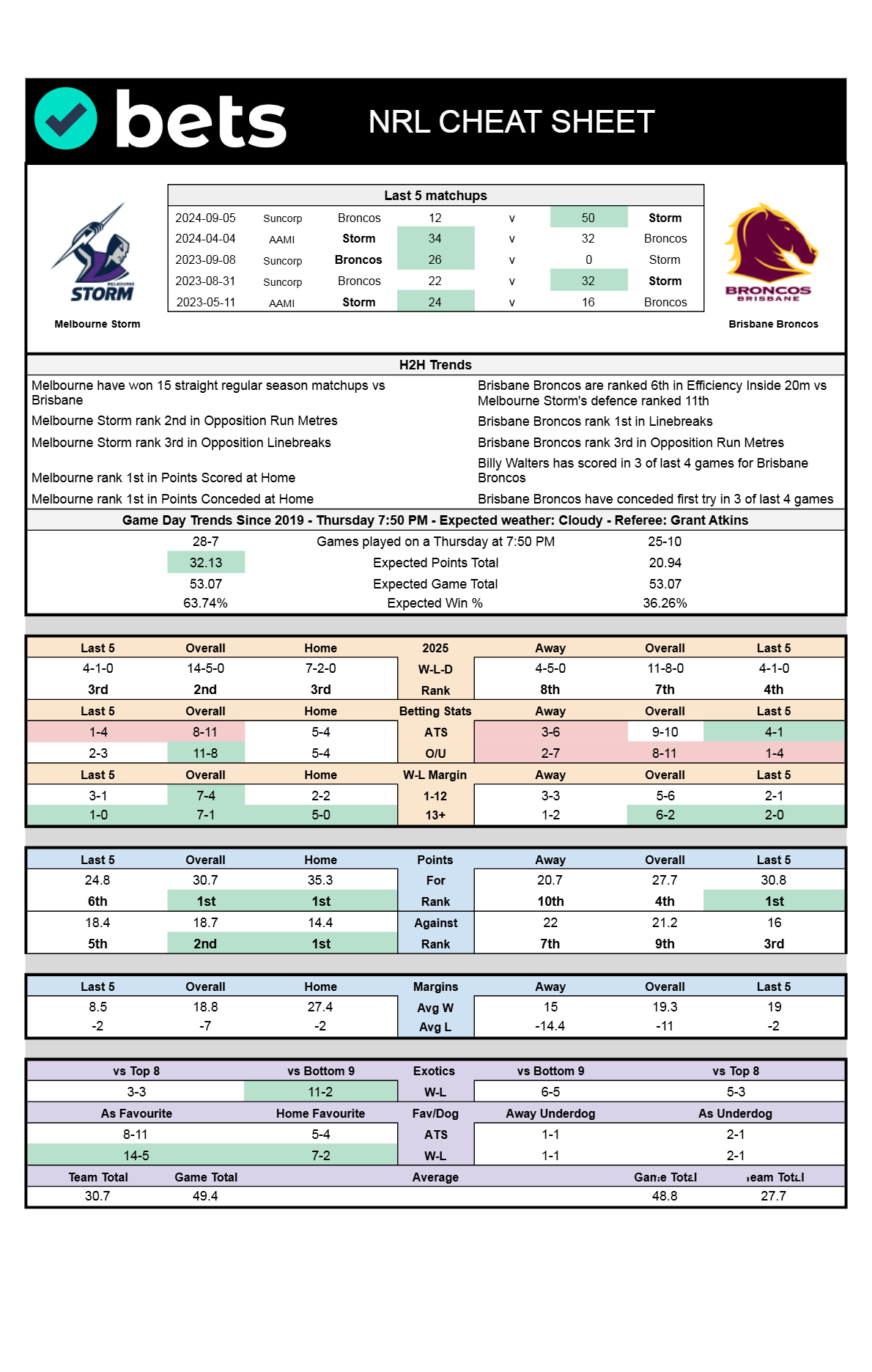 Melbourne Storm vs Brisbane Broncos NRL Round 23 Tips - Broncos to ...