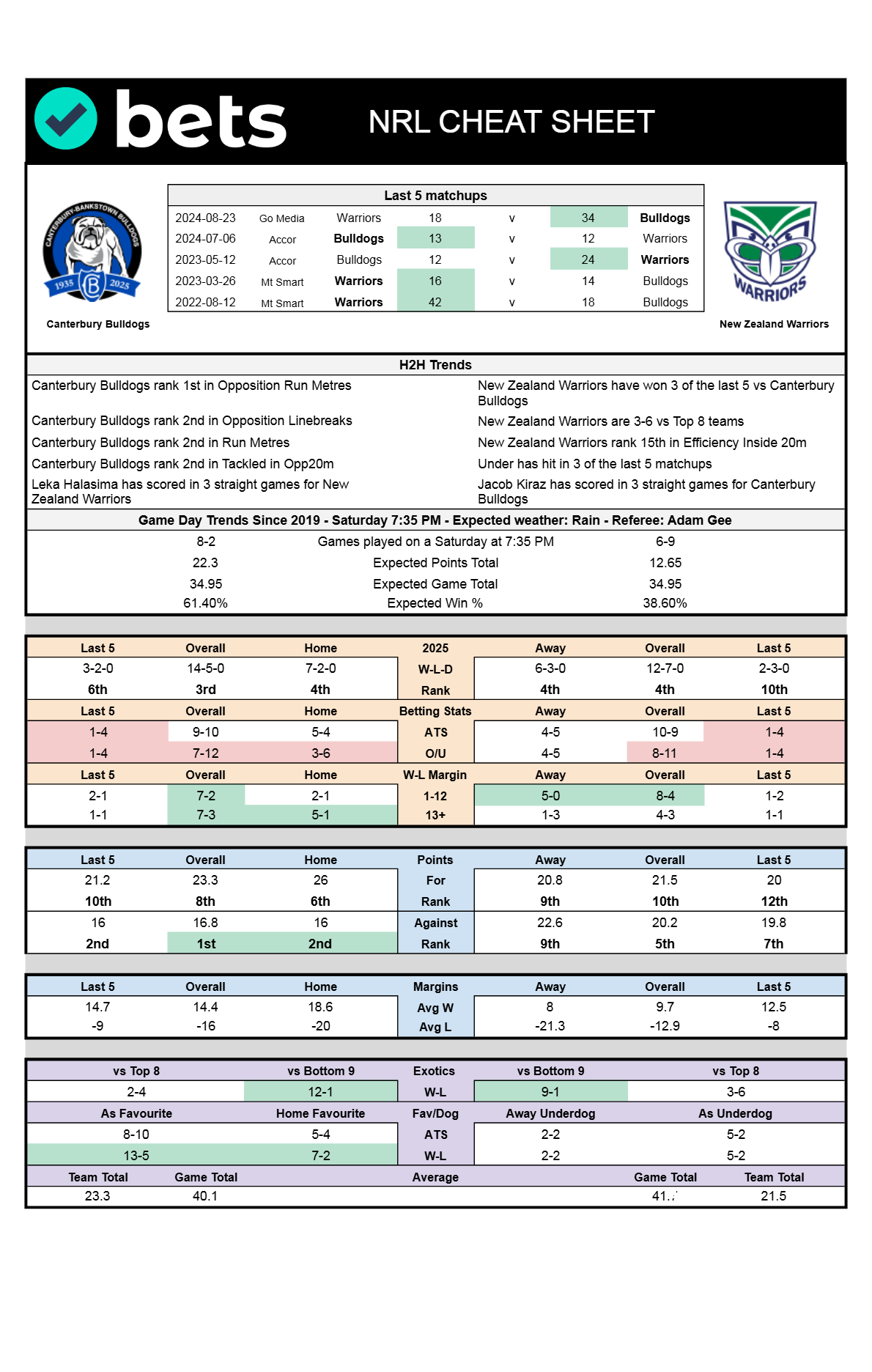 Canterbury Bulldogs vs New Zealand Warriors NRL Tips - Dogs to leave ...