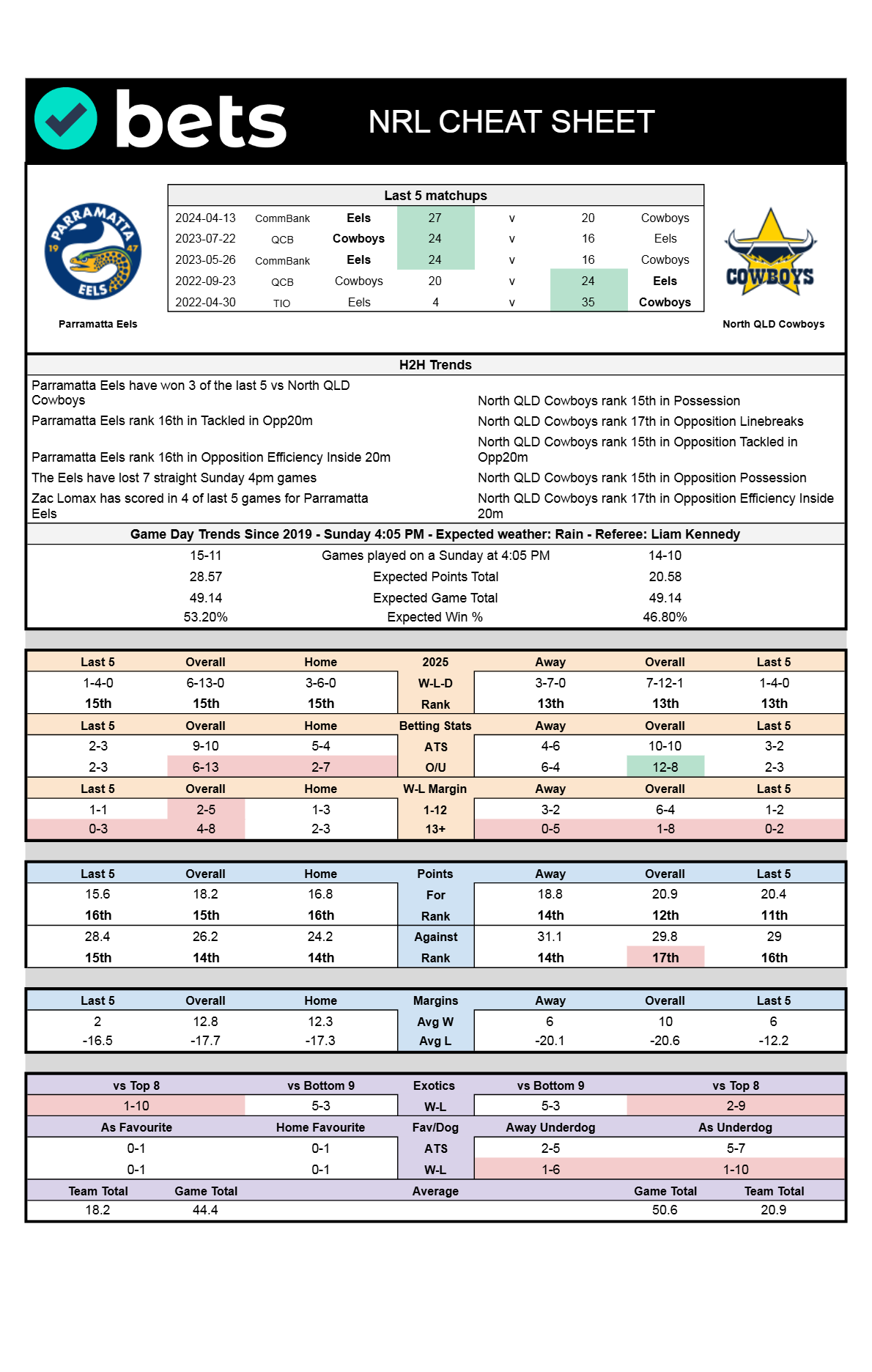 Parramatta Eels vs North Queensland Cowboys NRL Tips - Eels to blitz ...