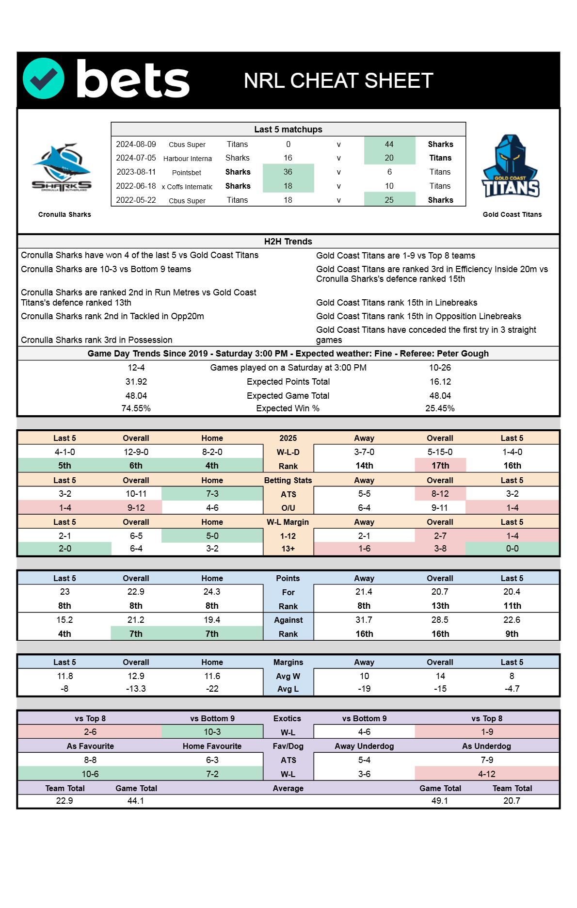 Cronulla Sharks vs Gold Coast Titans NRL Tips - Sharks to cover at home