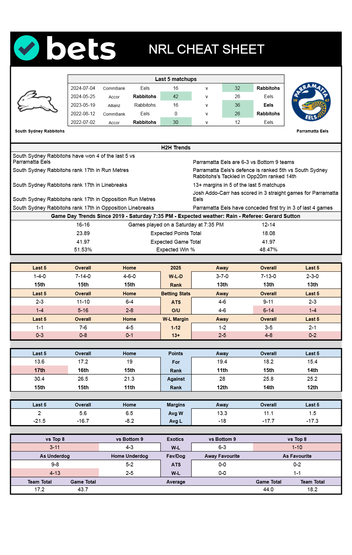 South Sydney Rabbitohs vs Parramatta Eels NRL Tips - Eels backed for ...