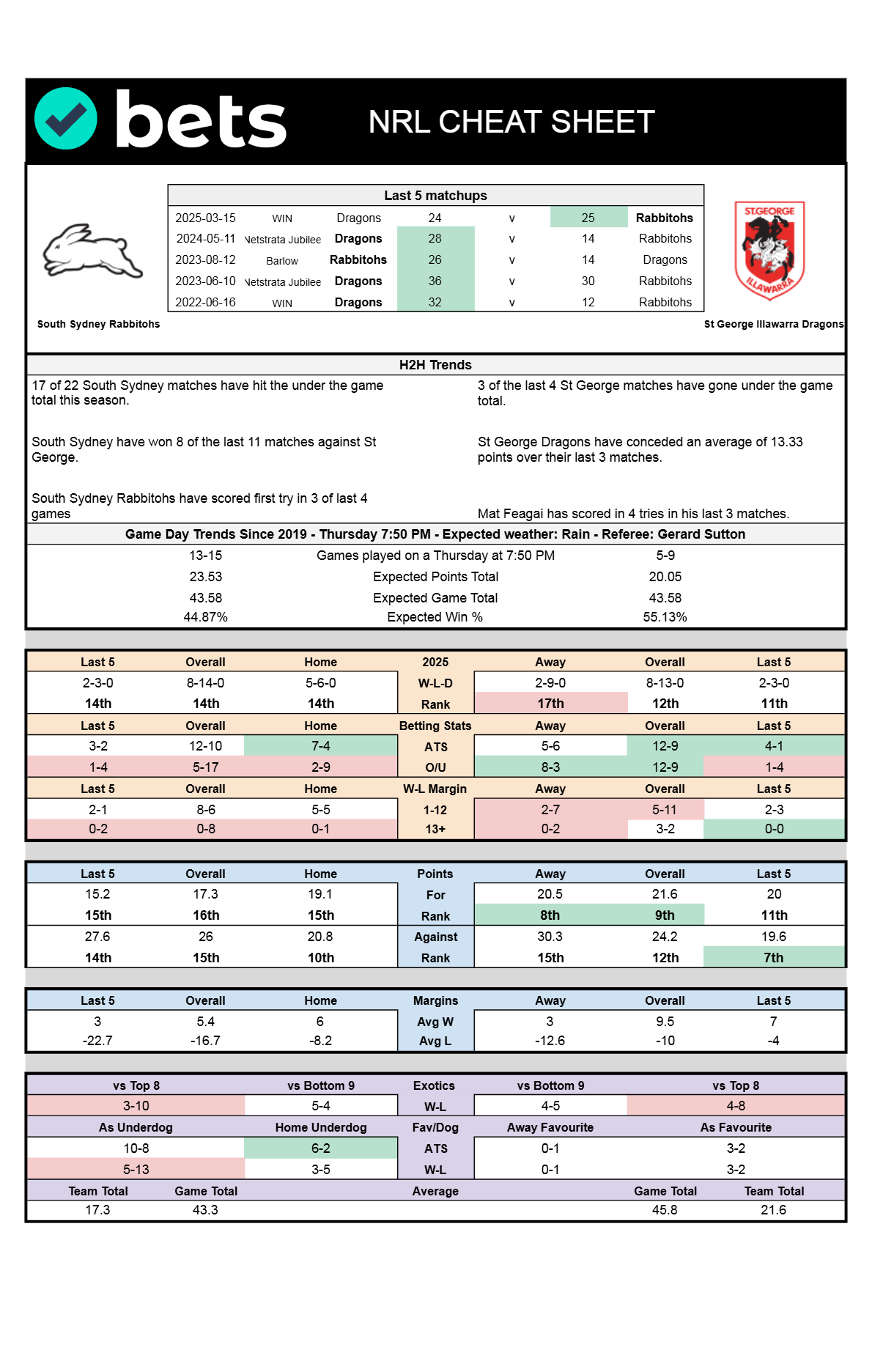 South Sydney Rabbitohs vs St George Illawarra Dragons NRL Round 25 Tips ...