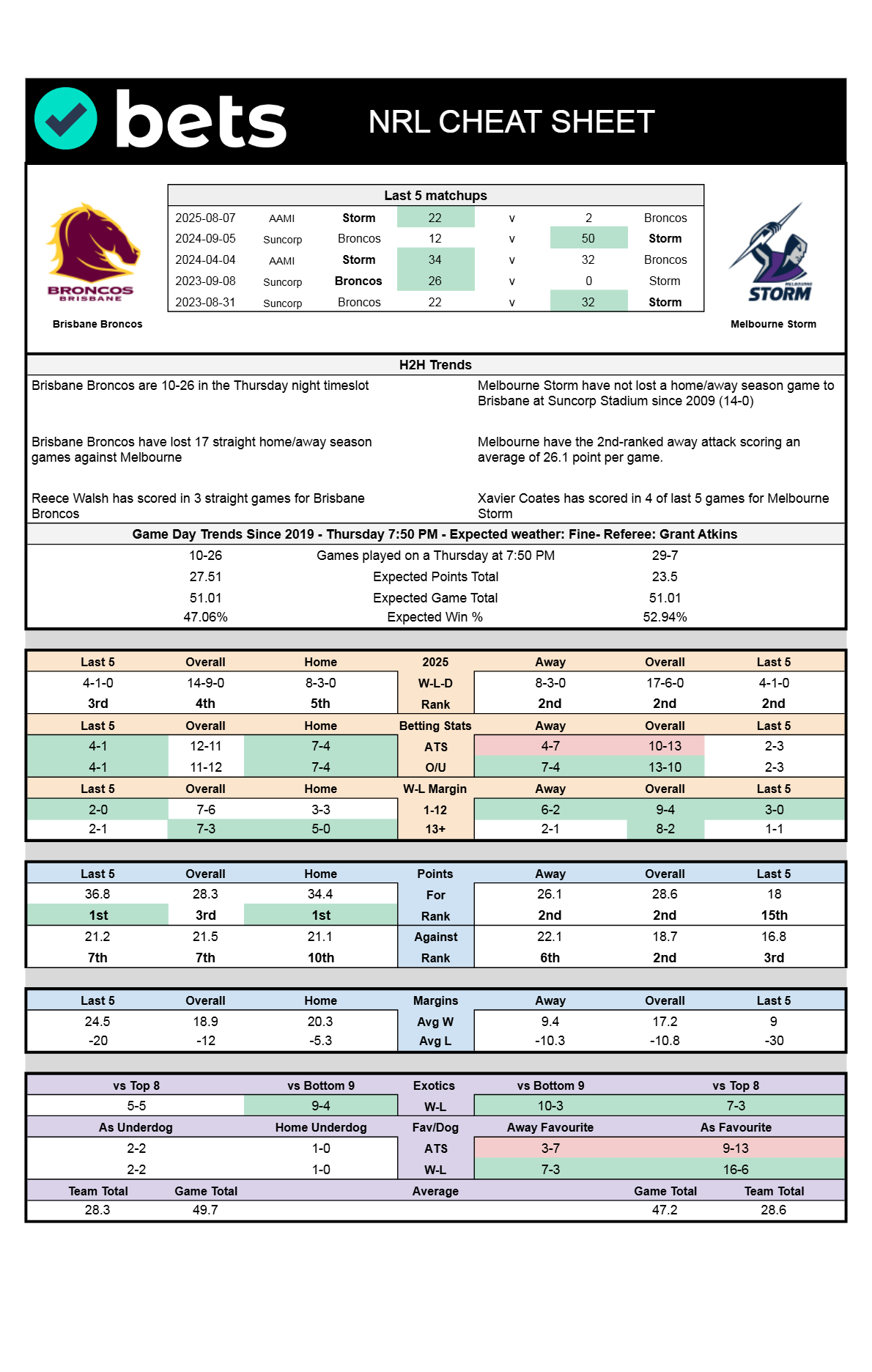 Brisbane Broncos vs Melbourne Storm NRL Round 27 Tips - Hughes return ...