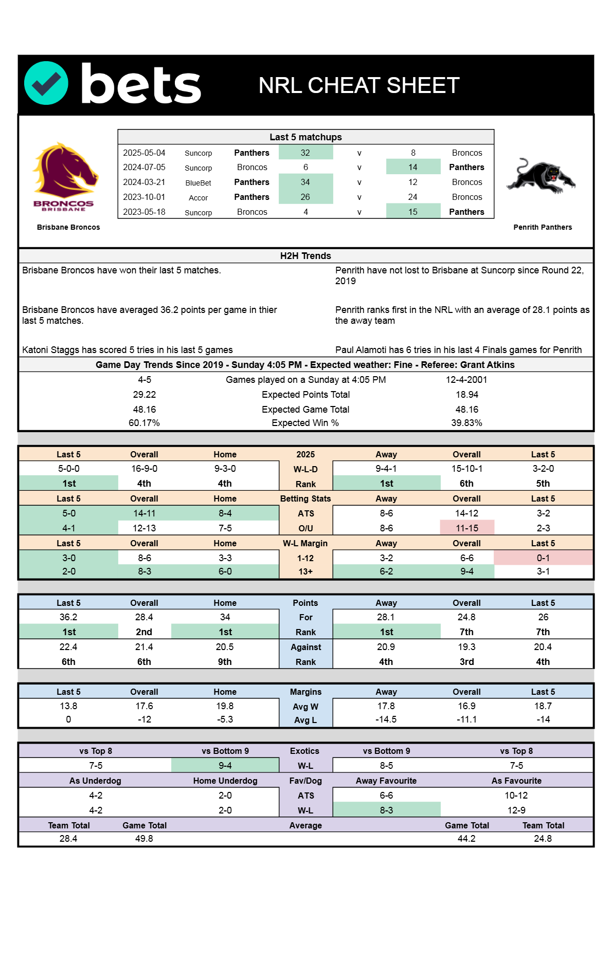 Brisbane Broncos vs Penrith Panthers 2025 NRL Finals Tips - Panthers ...